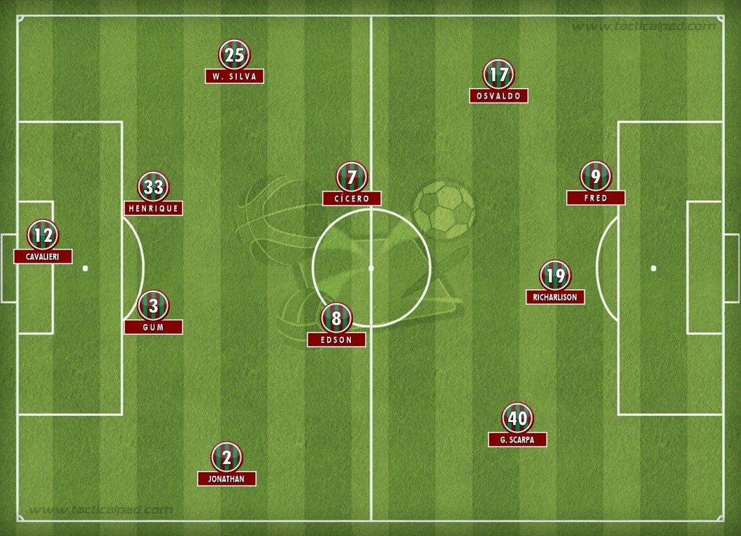 Como joga o Fluminense de Levir Culpi – No Ângulo | Futebol é preciso